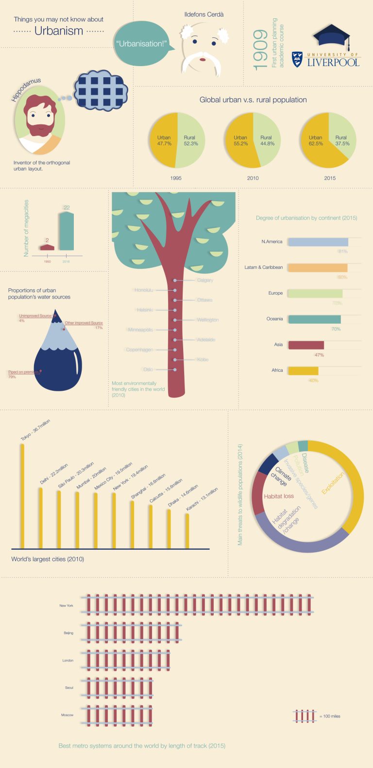 Urbanism: The Facts RMJM