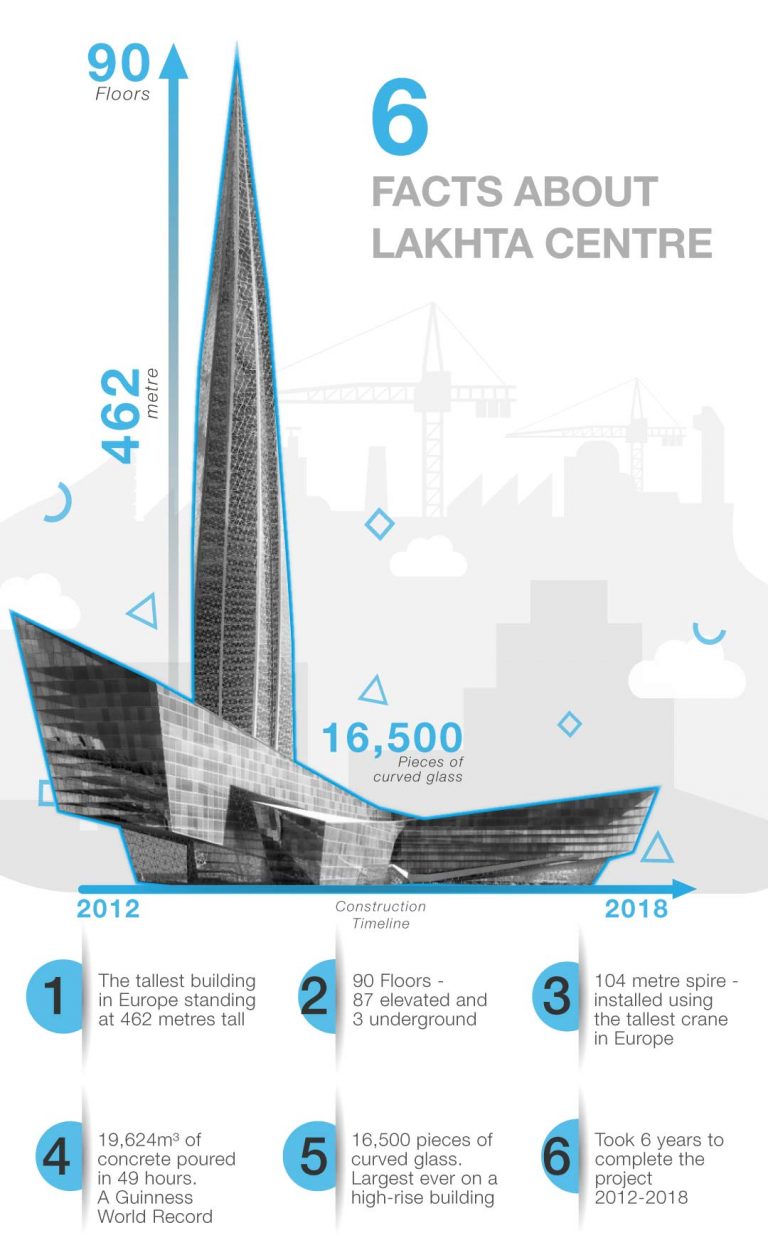 Lakhta Centre: 6 Things You Didn't Know | RMJM