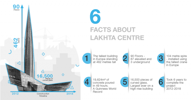 Lakhta Centre: 6 Things You Didn't Know | RMJM