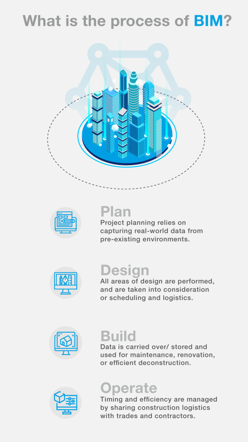 Building Information Modelling - An introduction to BIM | RMJM