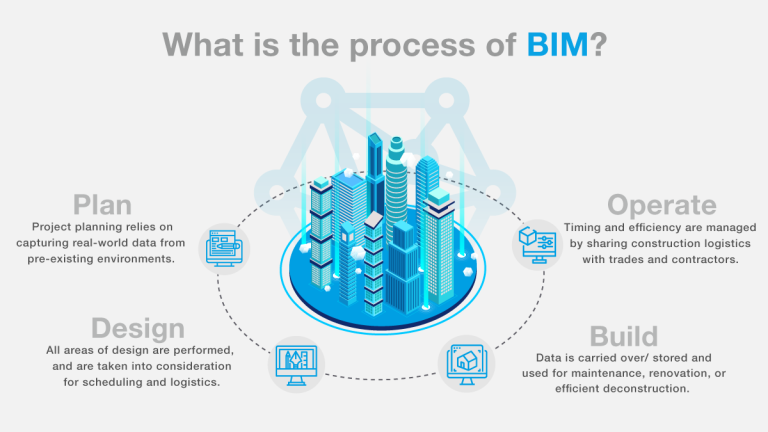 Building Information Modelling - An introduction to BIM | RMJM