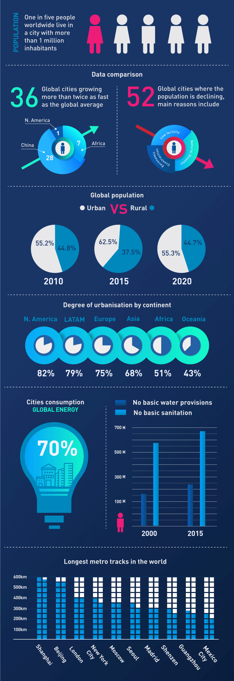 An Urbanisation Update: World Cities Day | RMJM Insights
